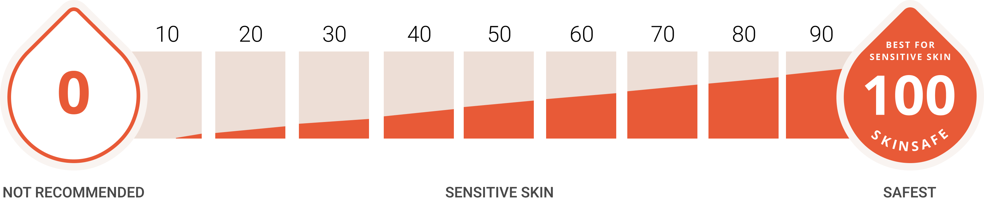 Understanding Product Ratings & Analysis | SkinSAFE